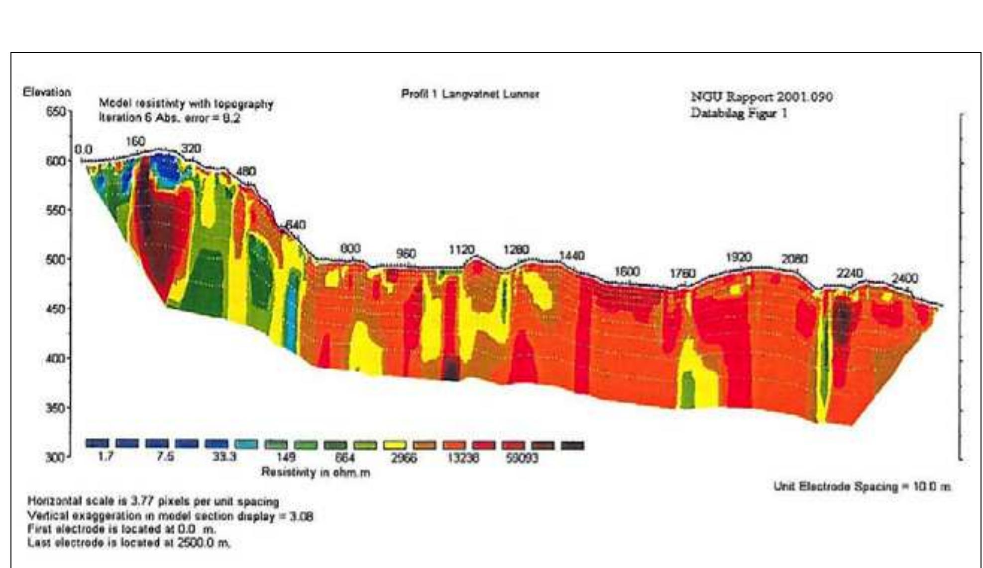 Results from resistivity measurement, with potential
