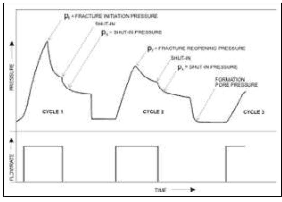 Idealised hydraulic fracturing pressure record (from isrm,