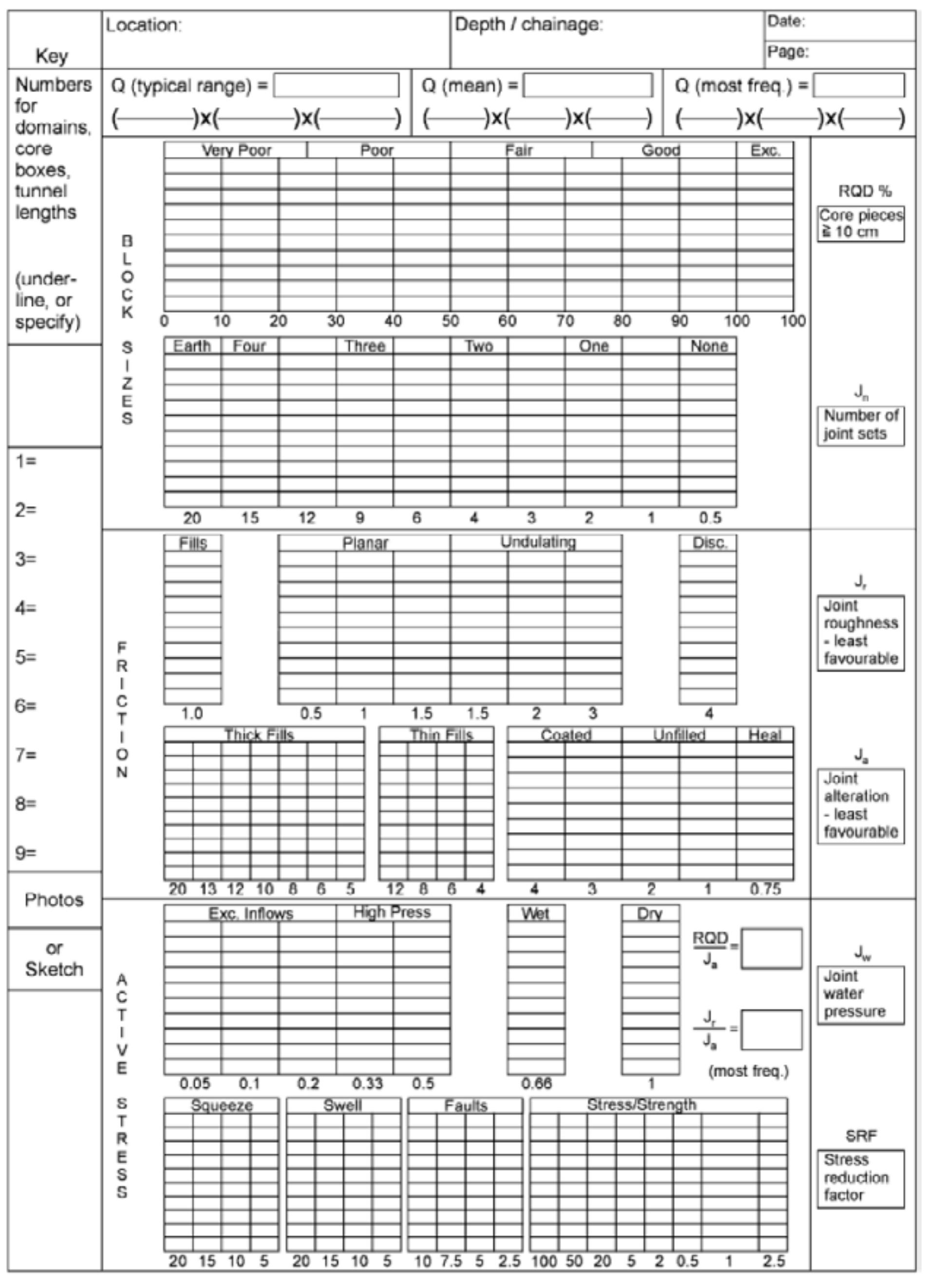 Appendix a2 — empty q-parameter logging sheet. note (brief)