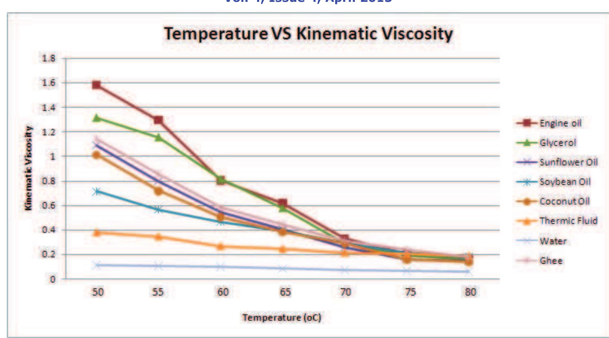 Figure 2 - from Analysis of Kinematic Viscosity for Liquids