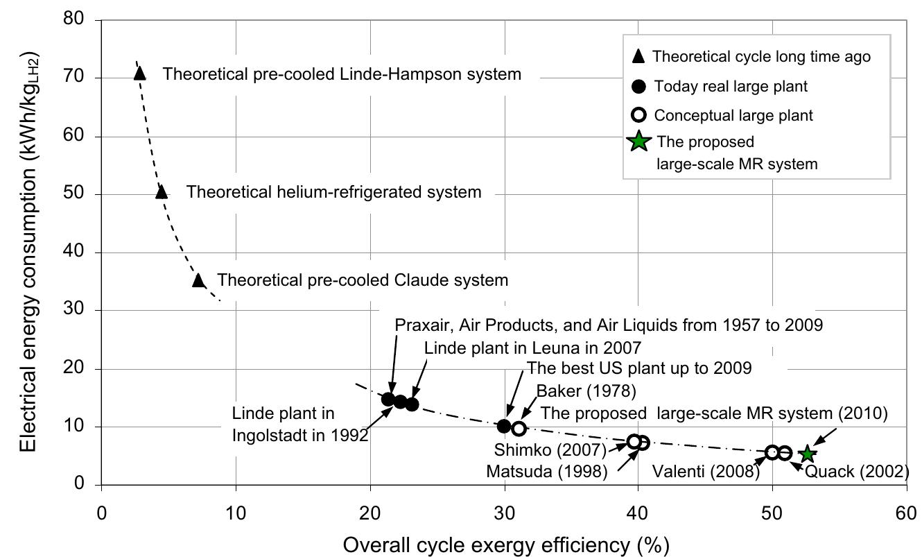 - comparison of hydrogen liquefaction process efficiencies