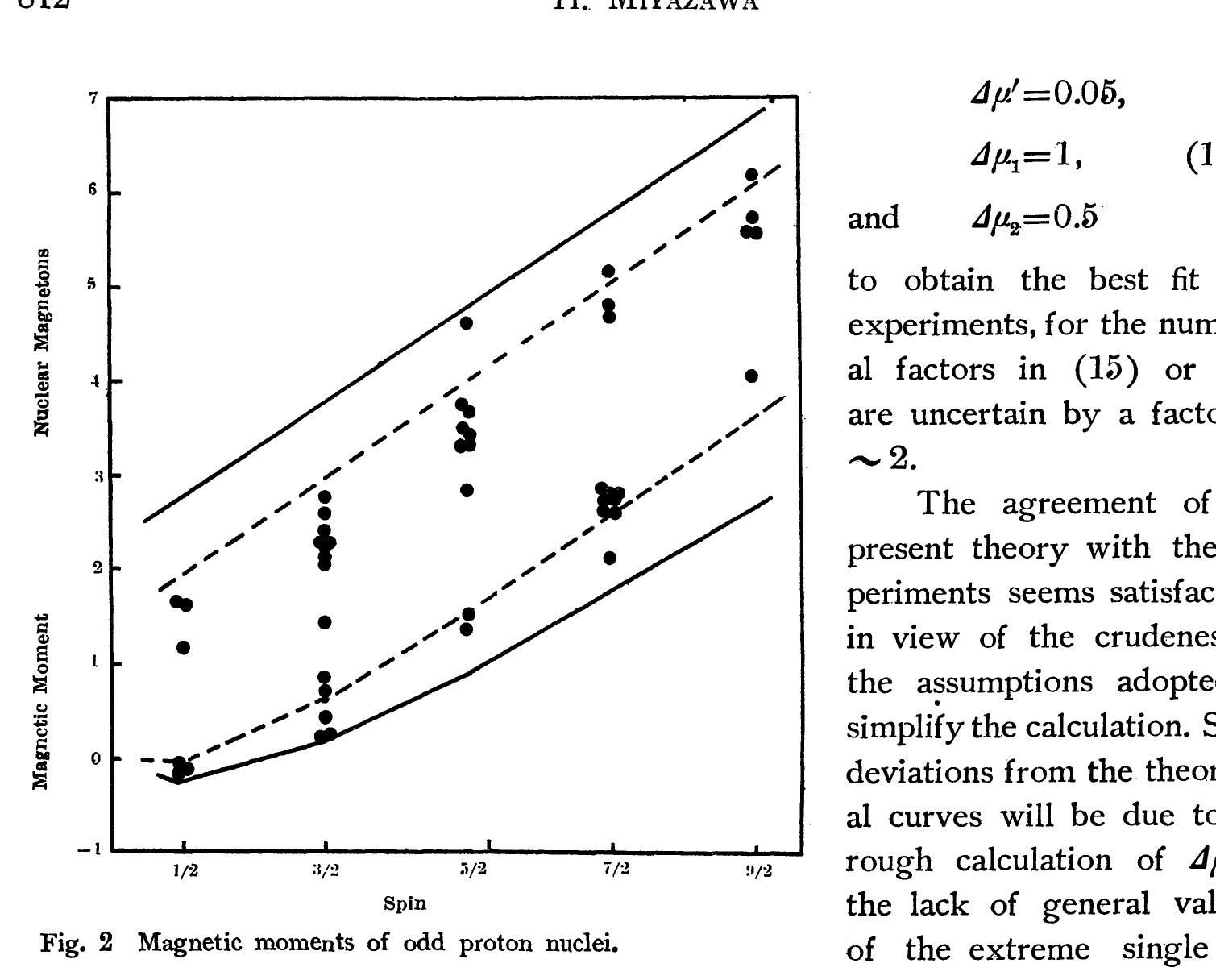 Figure 3 - Deviations of Nuclear Magnetic Moments from the