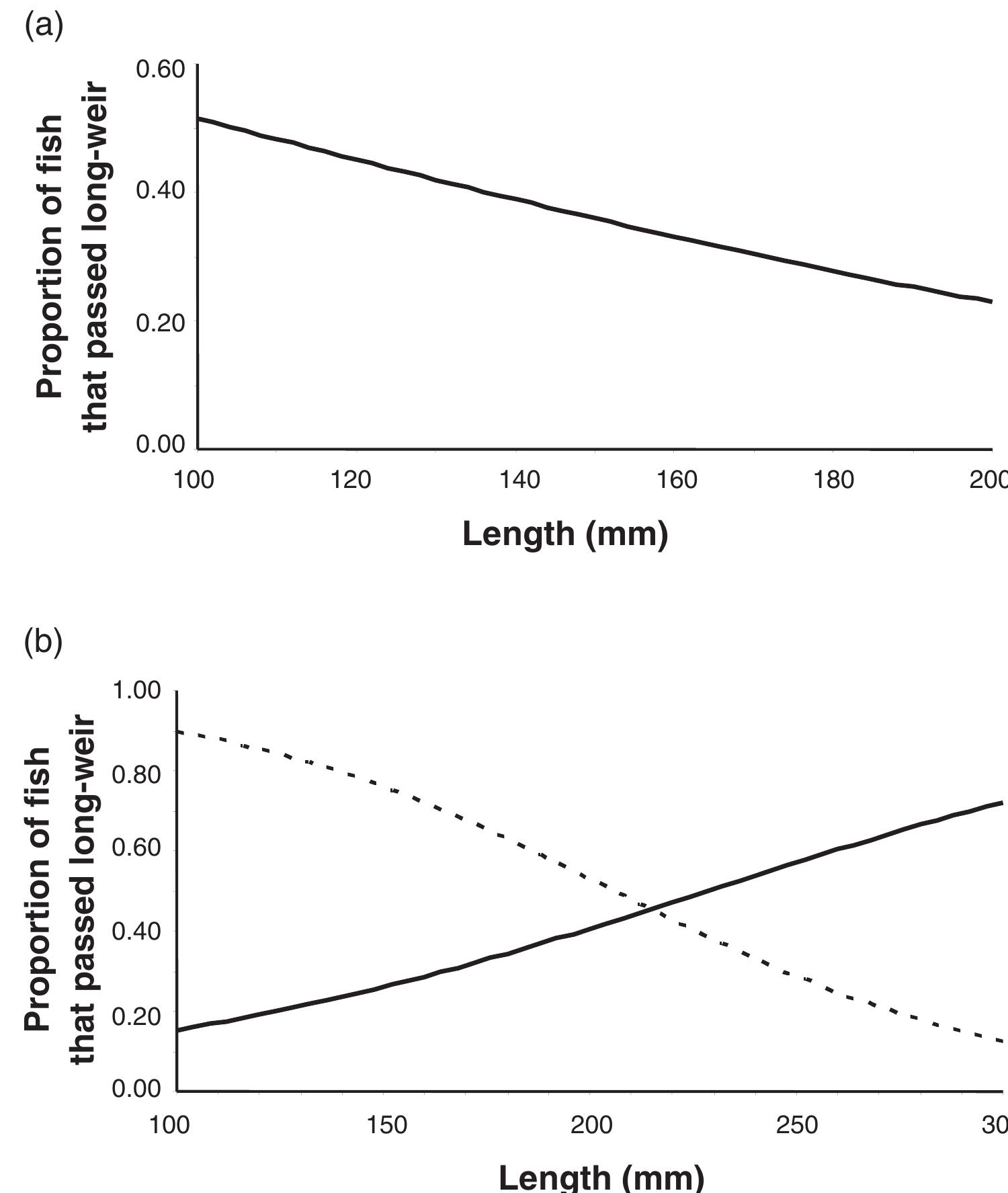 Relationship between fork length and the proportion of (a)