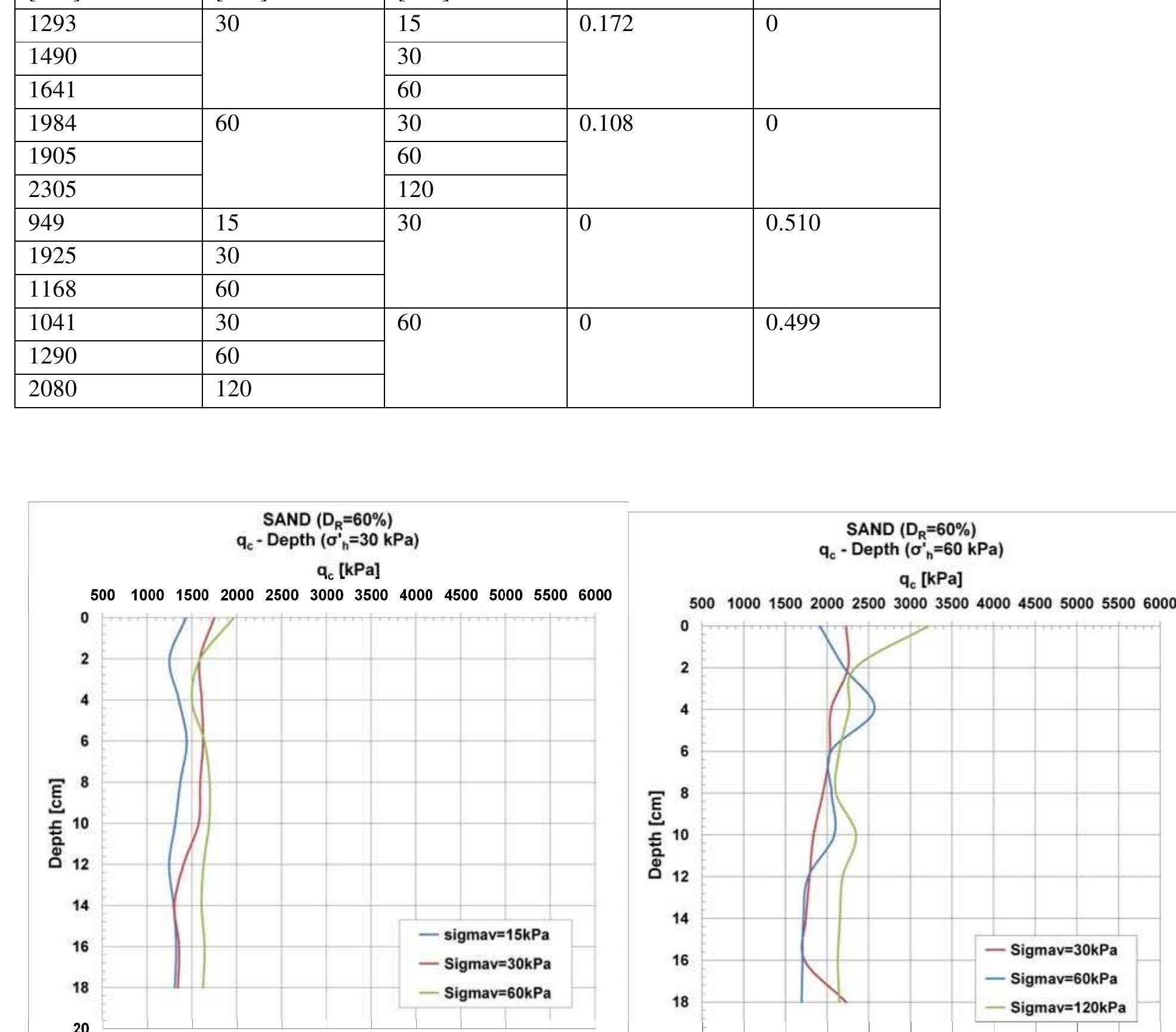 Tip resistance profile from laboratory tests in the cc using