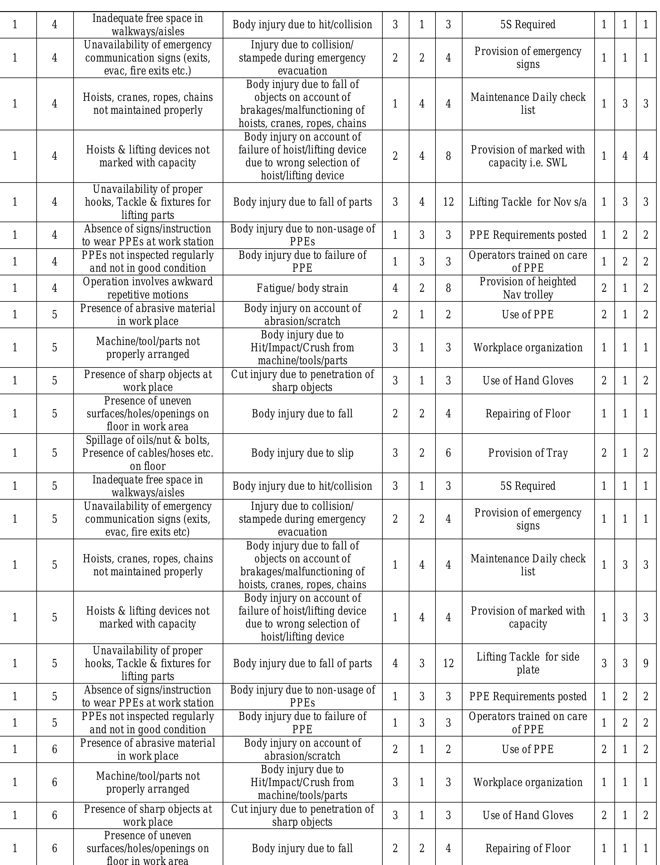 Table 2 - Job Safety Analysis (JSA) with Risk Assessment in