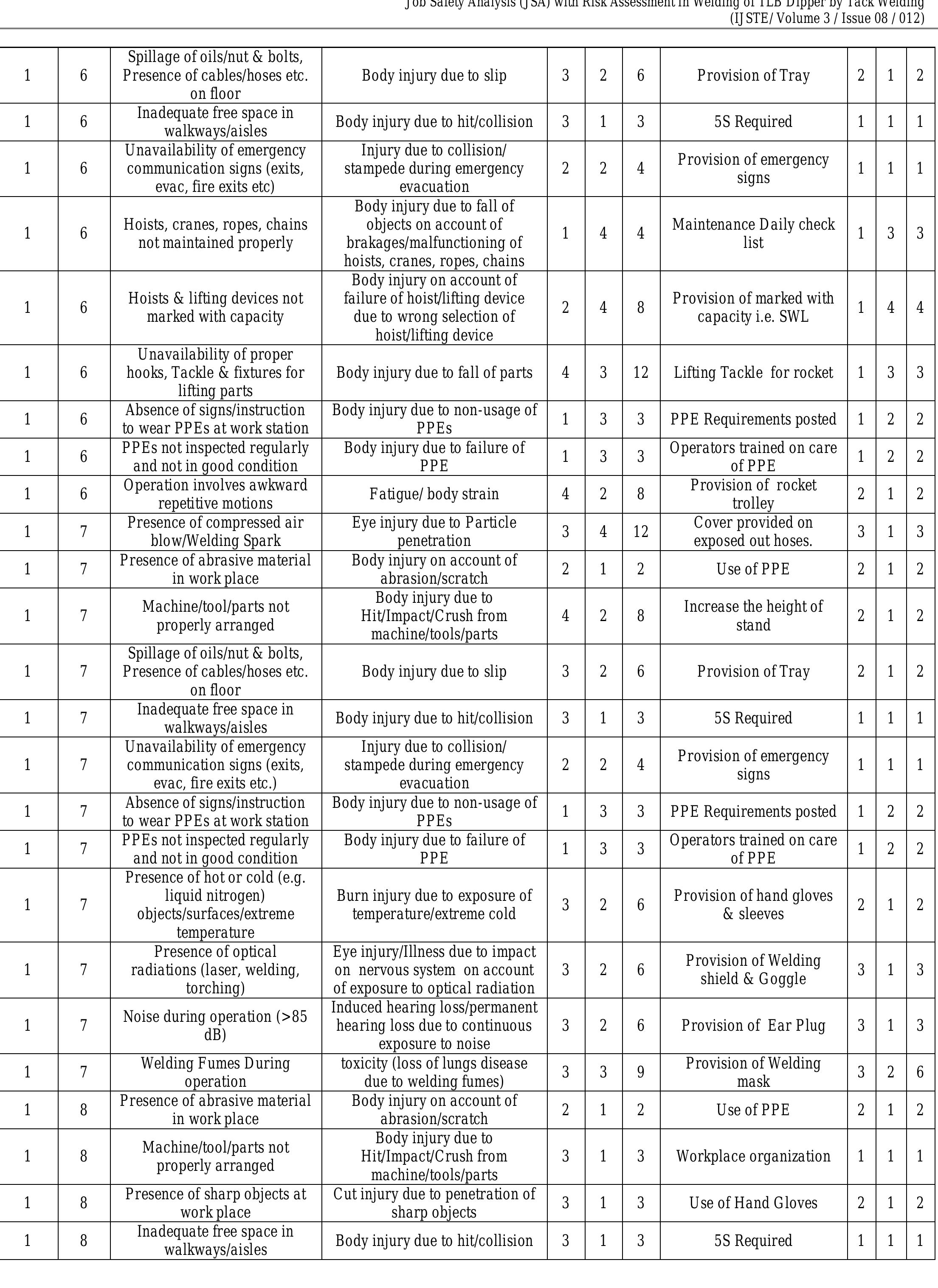 Table 3 - Job Safety Analysis (JSA) with Risk Assessment in