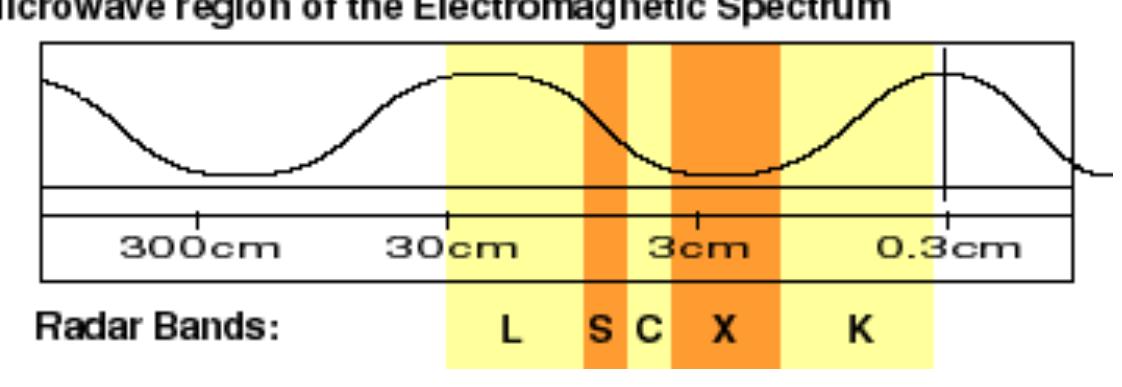 1:microwave region of electromagnetic spectrum > increased