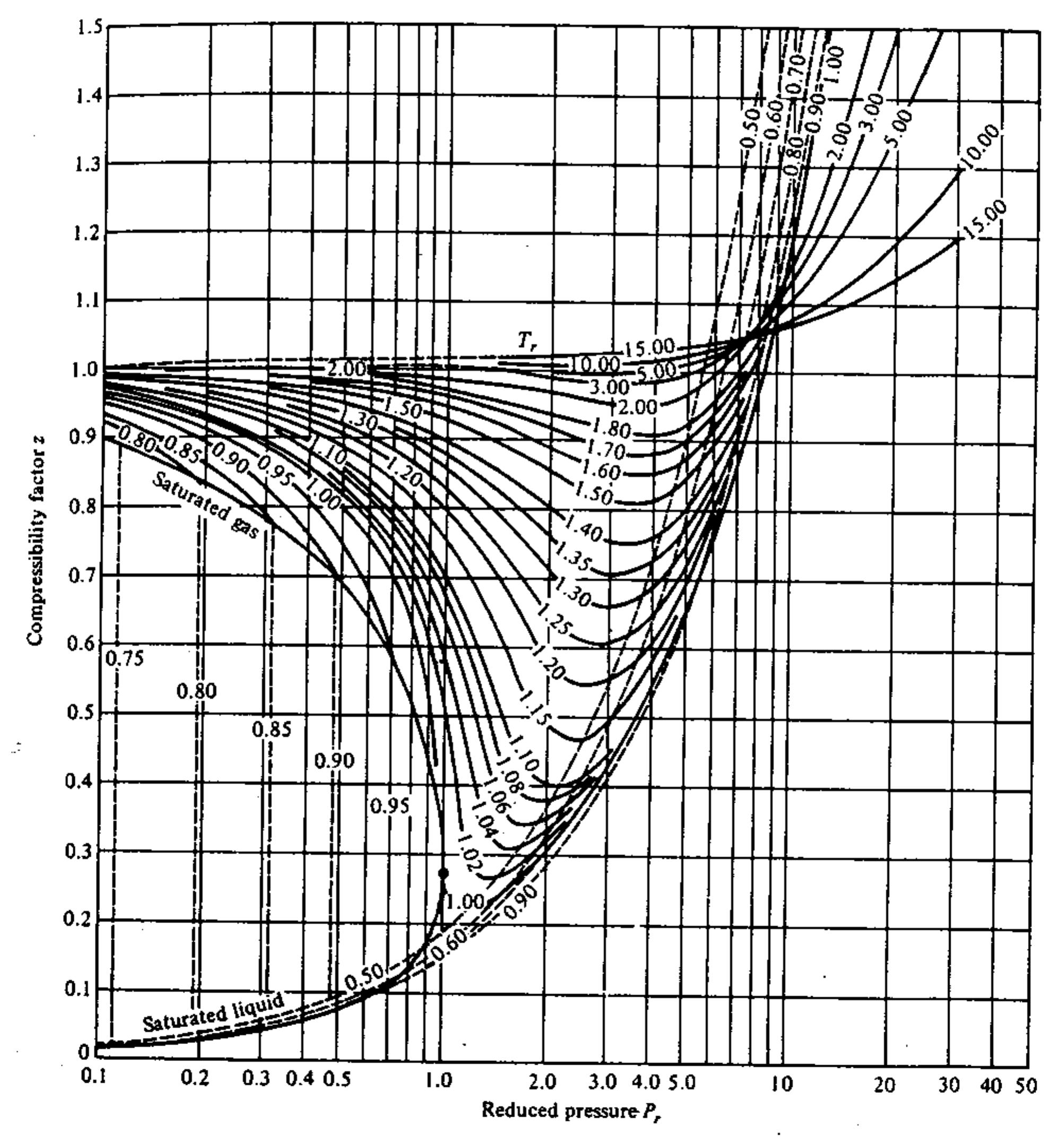 -3 generalized compressibility factor chart.