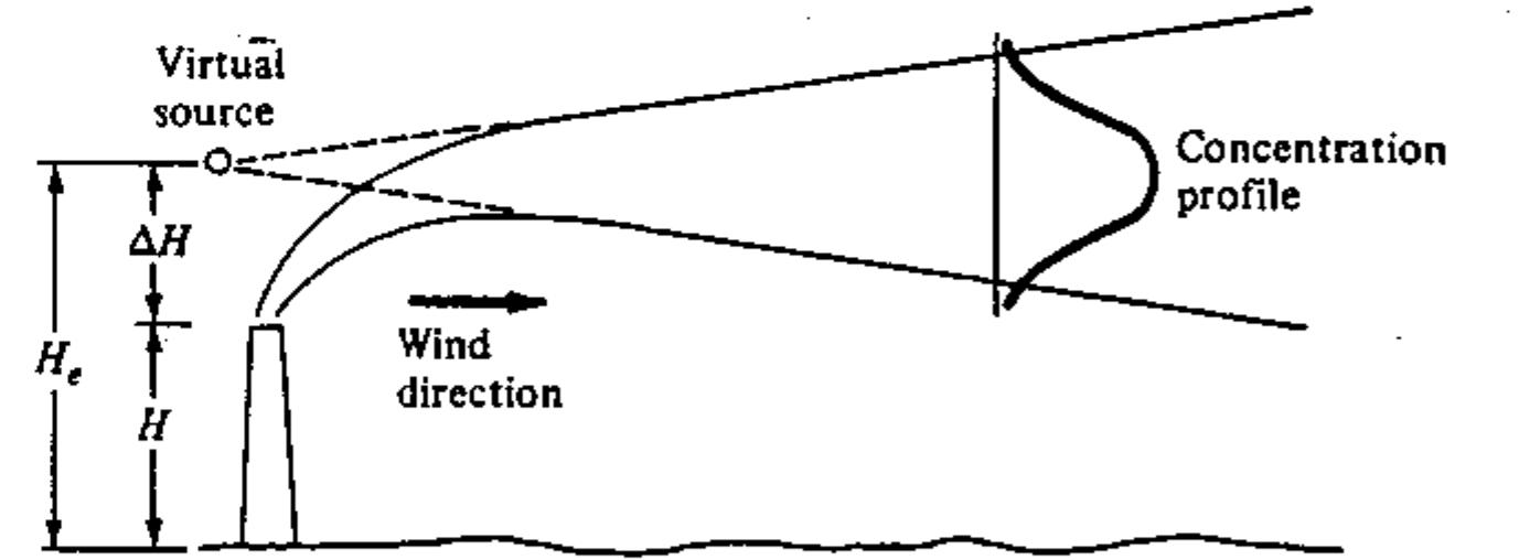 -21 dispersion model forms a stack of height # and plume ah.