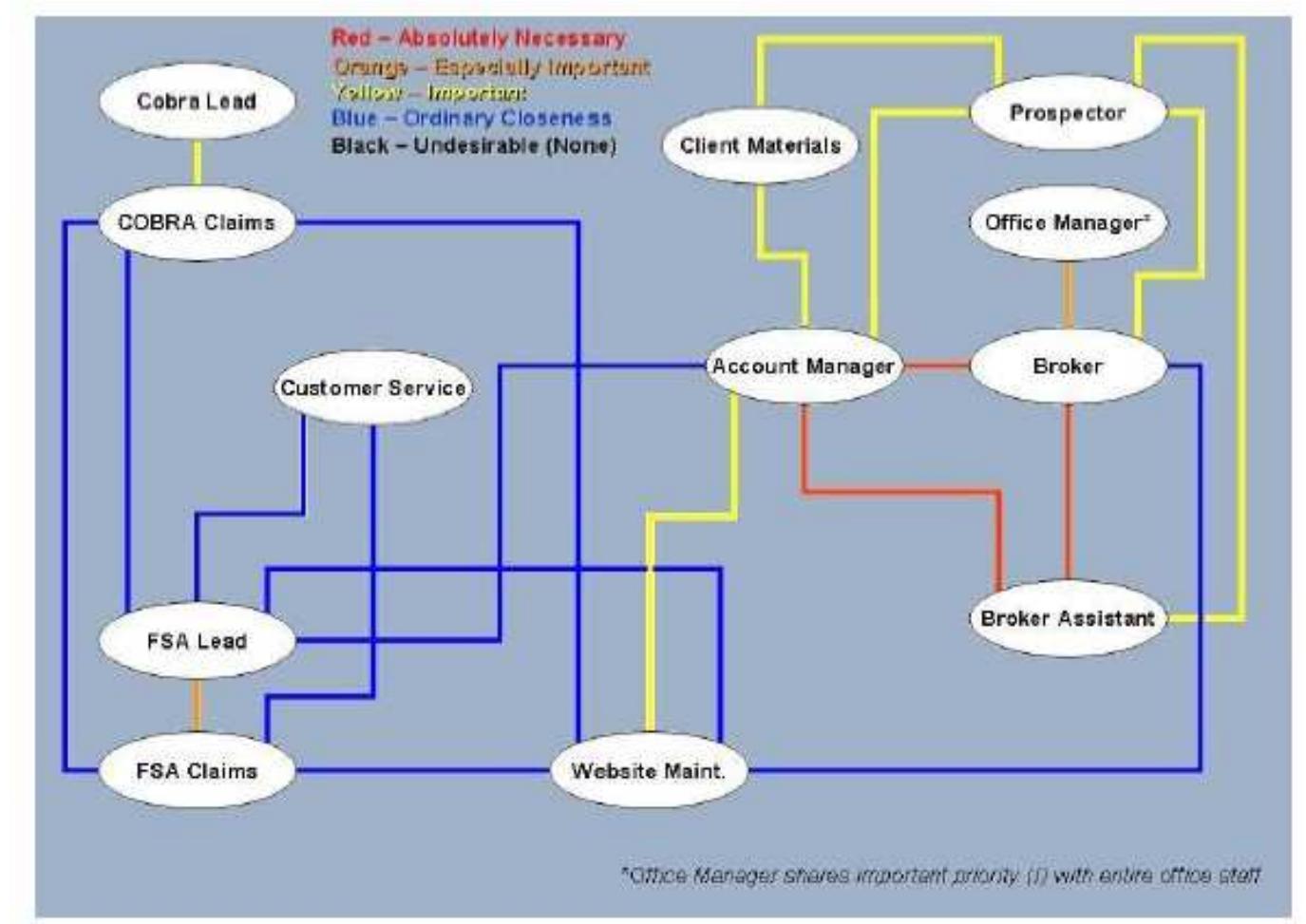 (PDF) FACILITY LAYOUT IMPROVEMENT USING SYSTEMATIC LAYOUT PLANNING (SLP ...
