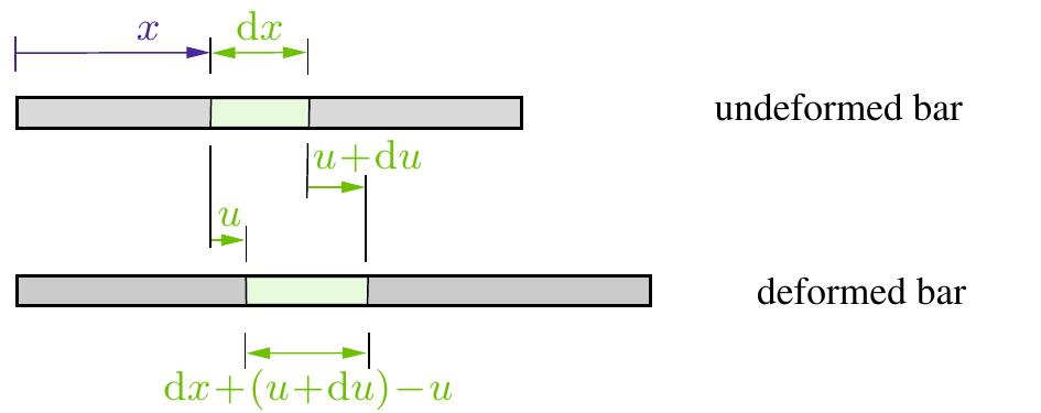 (PDF) Tension and Compression in Bars