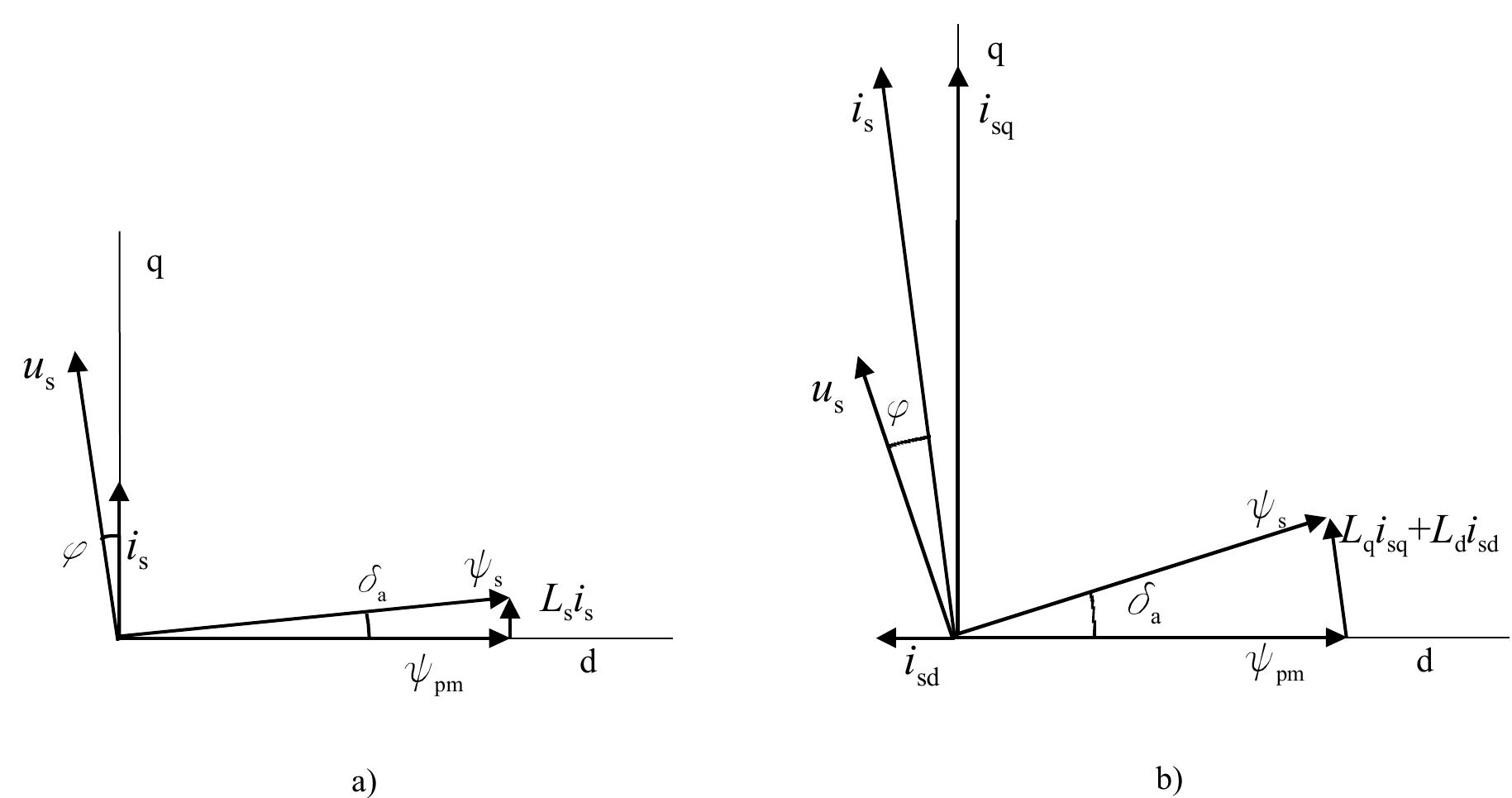 Figure 16 - from INDUCTION MOTOR VERSUS PERMANENT MAGNET