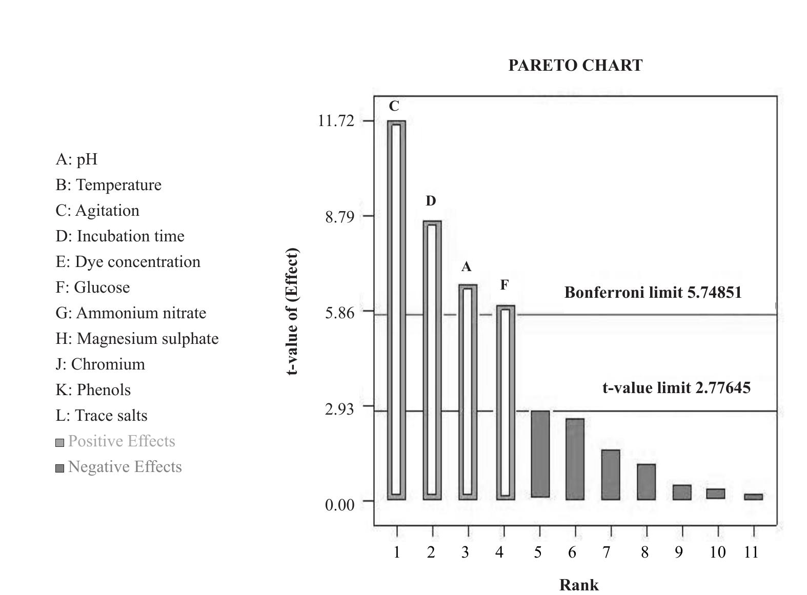 Pareto chart for plackett burman design for 11 factors on
