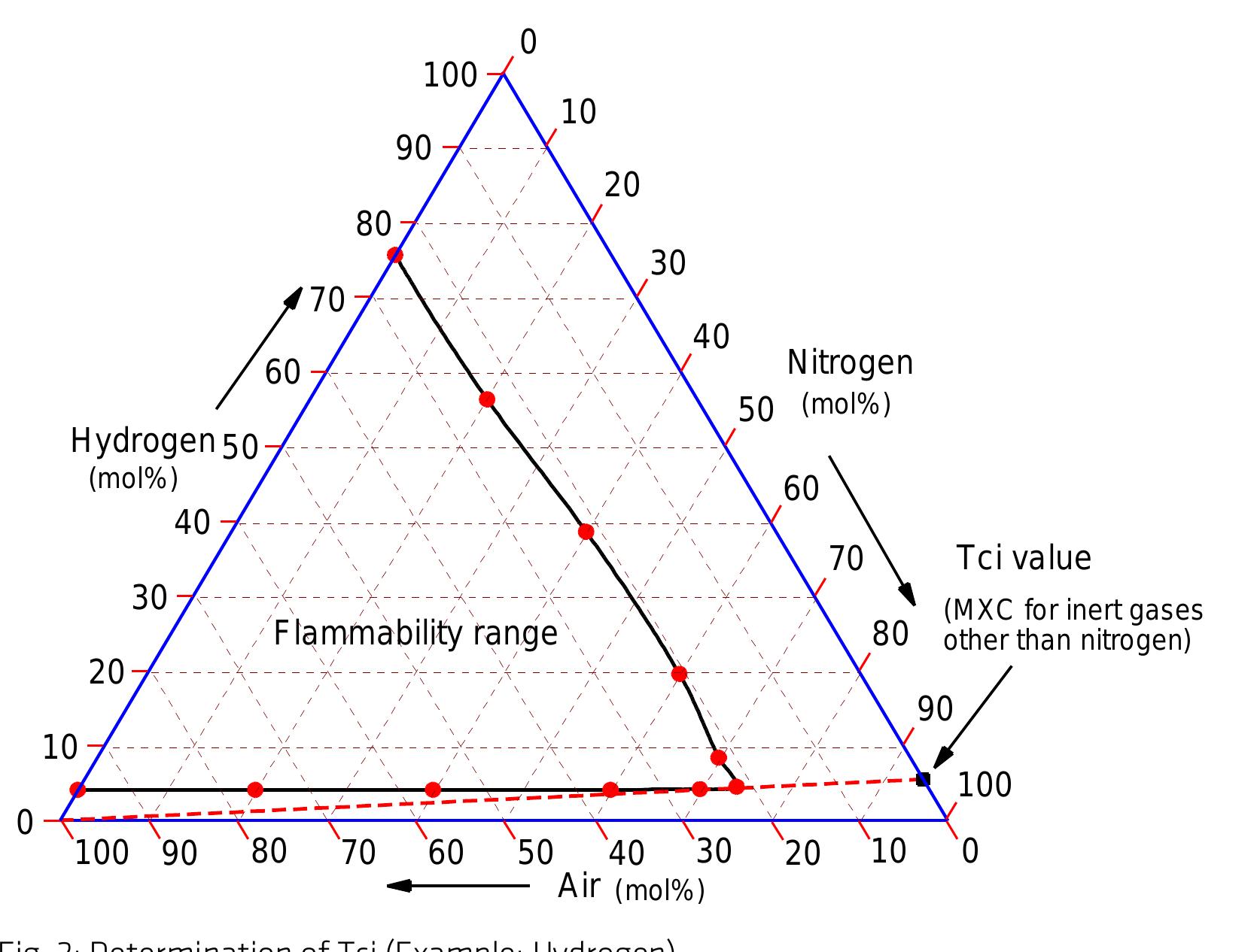 (PDF) Calculation of Flammability and Lower Flammability Limits of Gas ...