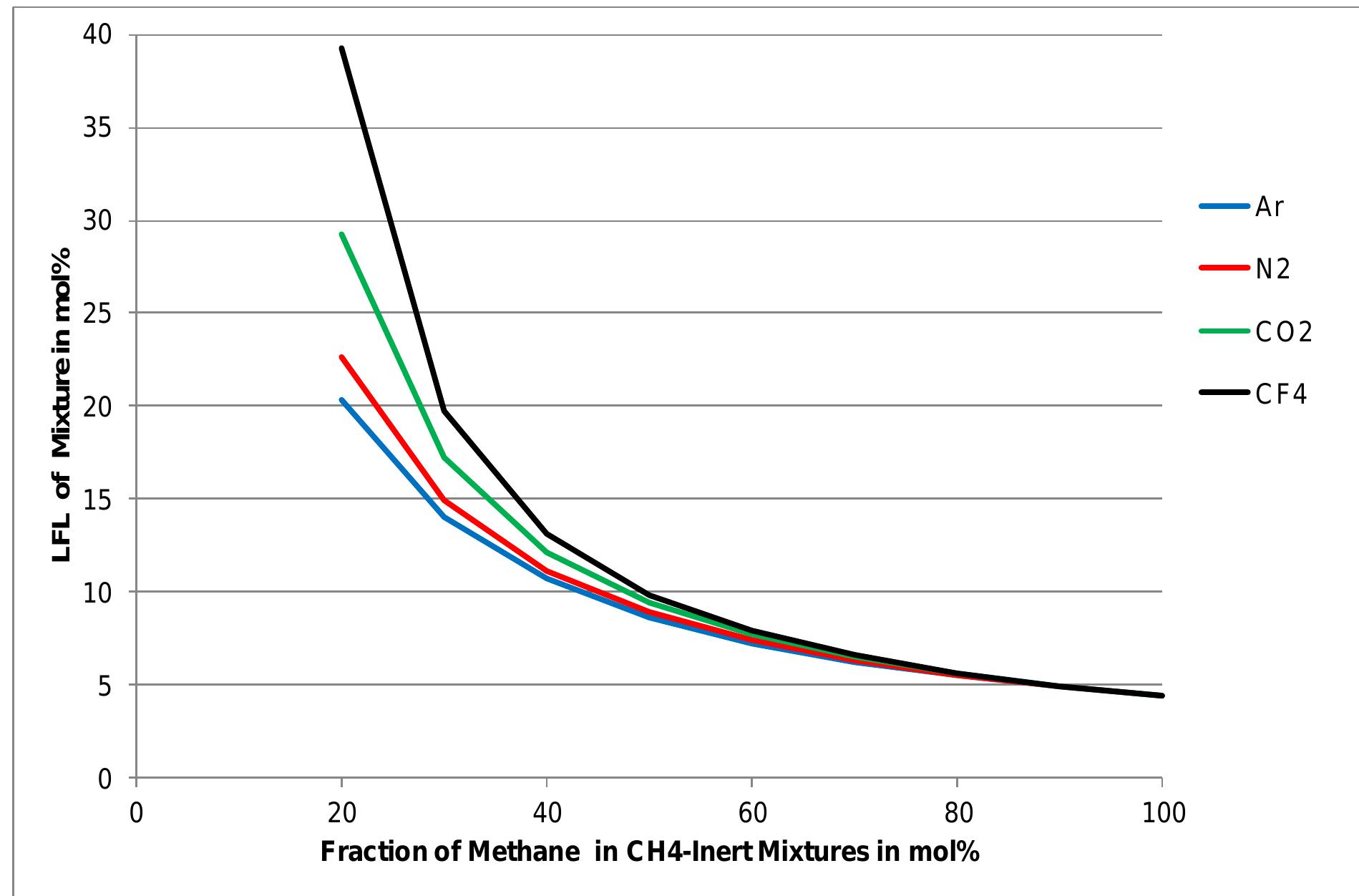(PDF) Calculation of Flammability and Lower Flammability Limits of Gas ...