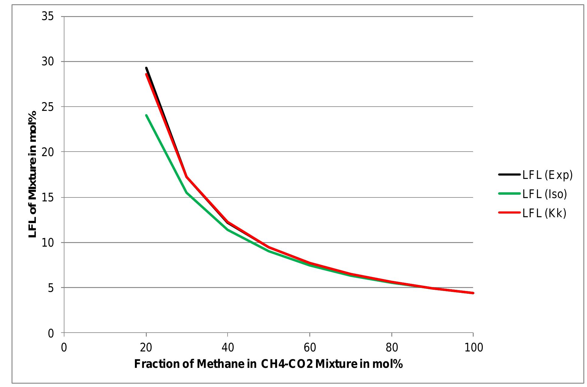 (PDF) Calculation of Flammability and Lower Flammability Limits of Gas ...
