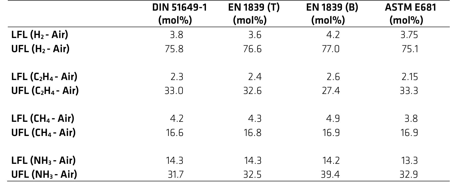 (PDF) Calculation of Flammability and Lower Flammability Limits of Gas ...