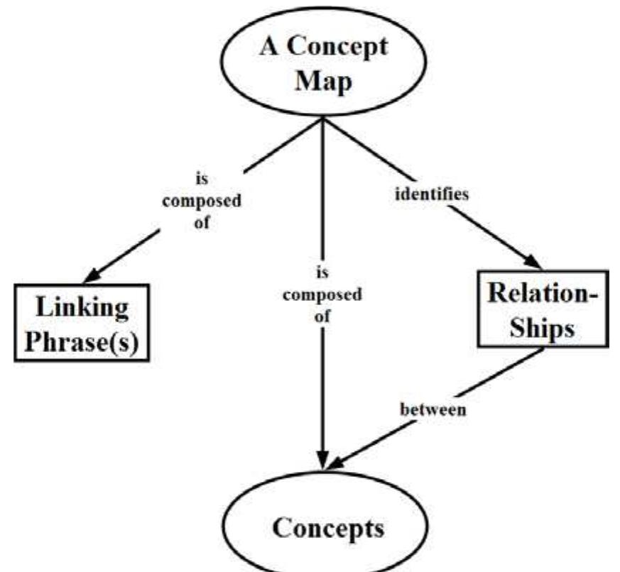 A concept map showing the relationship among different