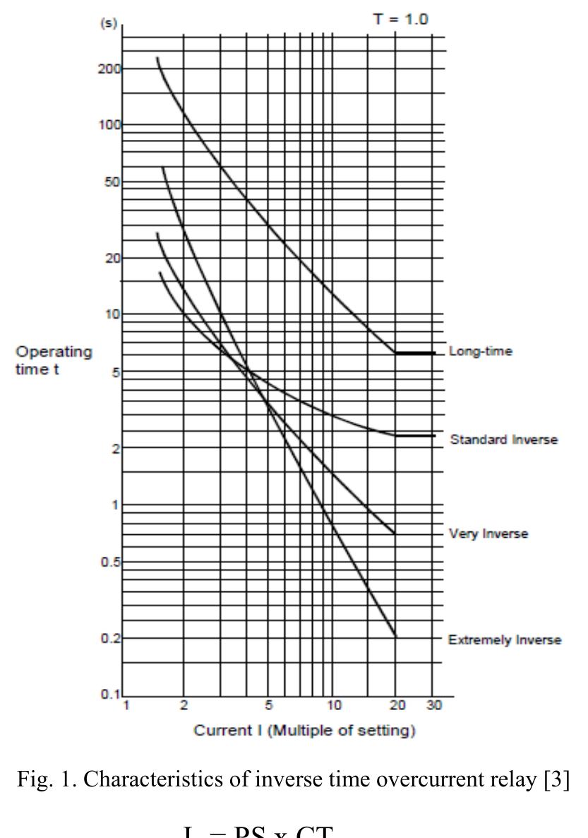 Shows the characteristic curves of inverse time overcurrent
