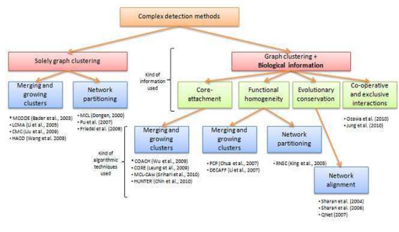 The tree classification: classification of existing methods