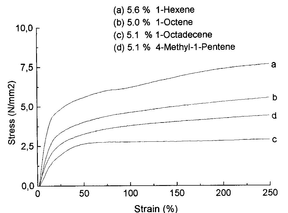 Stress/strain curves for ethylene/a-olefin copolymers with