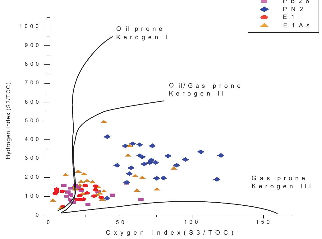 (4). core samples plotted on the van krevelen diagram.