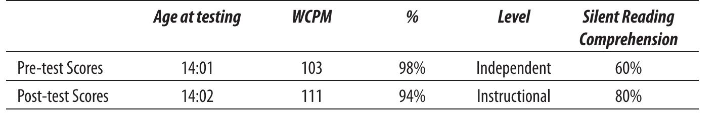 Wcpm (words correct per minute) and silent reading