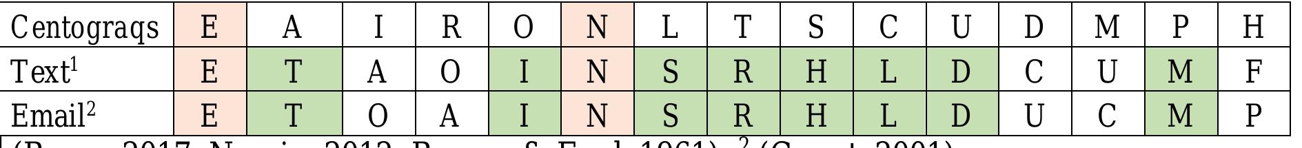 Comparison of most common letters in english words between