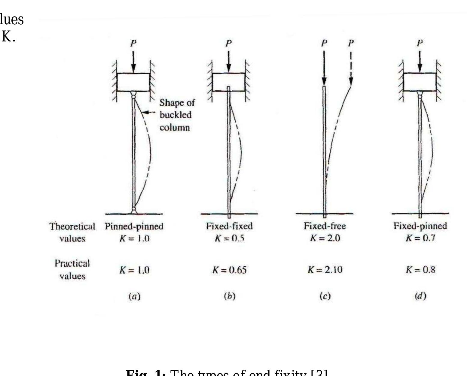 Figure 1 - AN APPRAISAL OF EULER AND JOHNSON BUCKLING