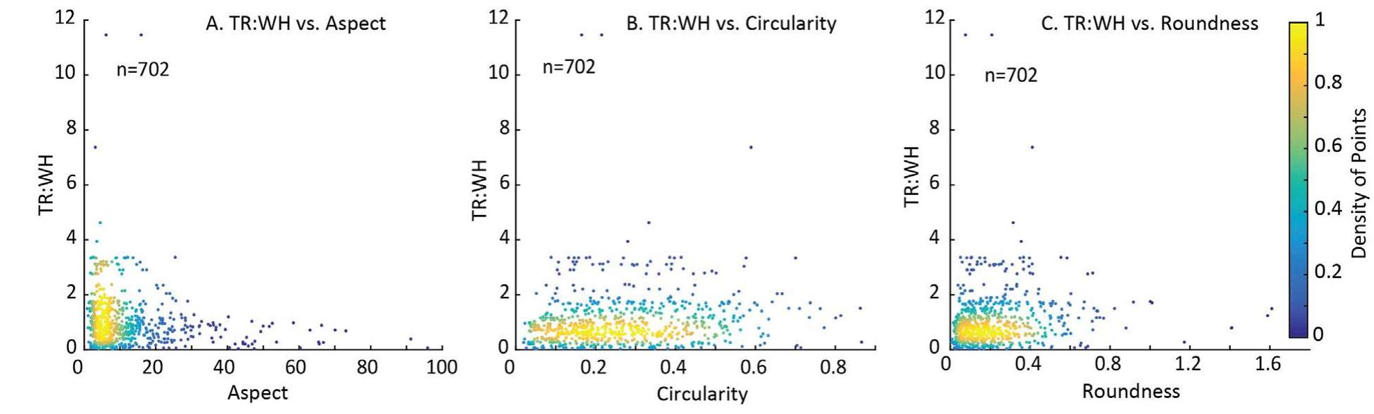 Cross plots of tidal range: wave height ratio (tr:wh) versus