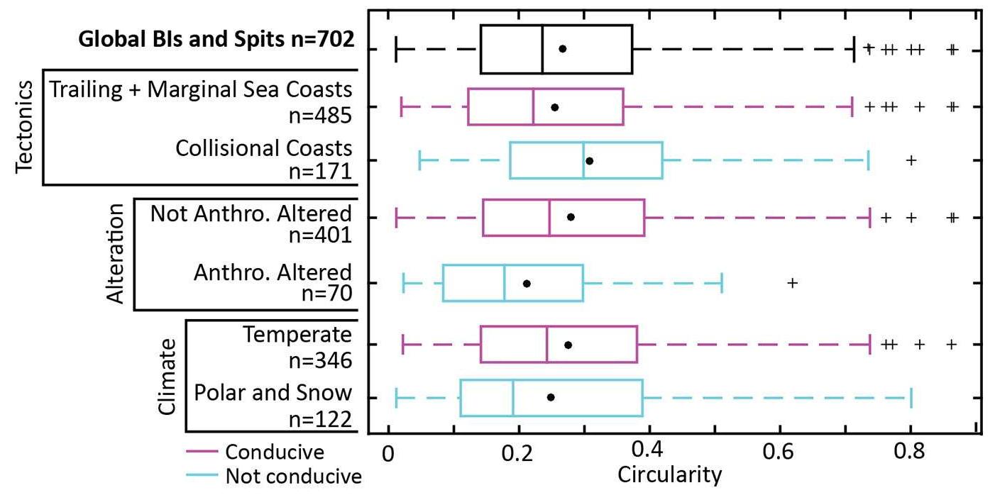 Box-and-whisker plots contrasting the global dataset (black)