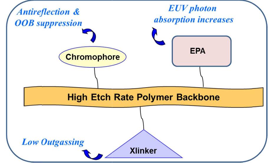 L. generic structure of az” ebl polymers. first generation