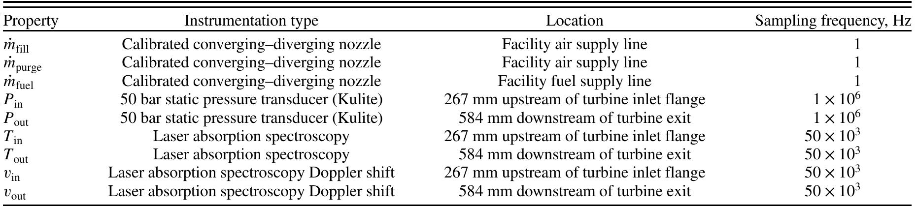 Summary of instrumentation for full-cycle measurements
