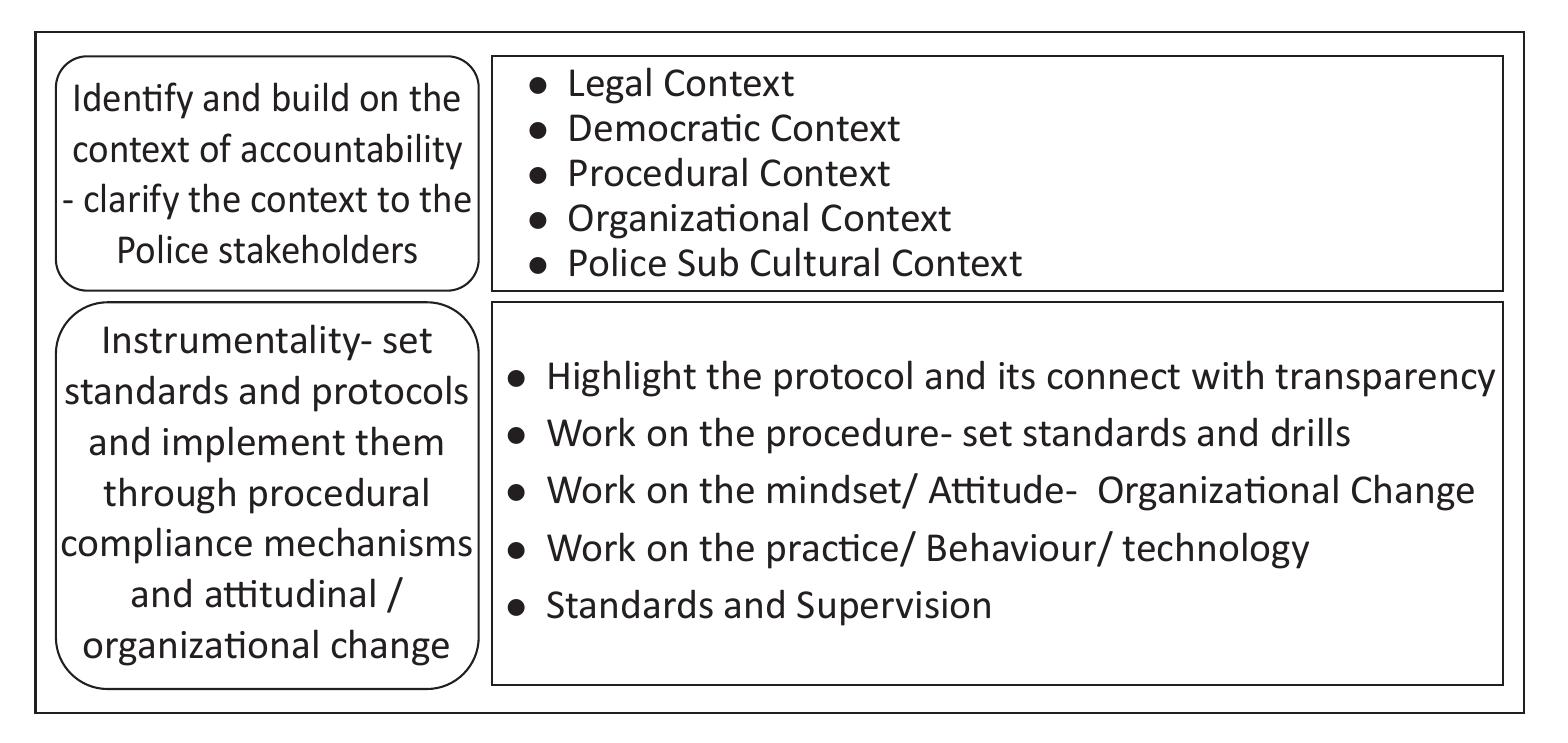 The anatomy of smart police model : identification of an