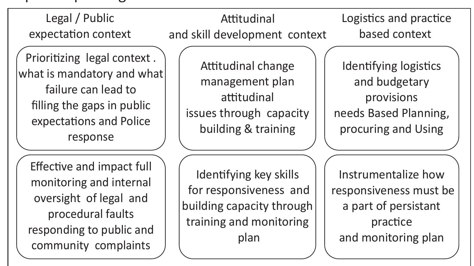 Figure 8 - The Anatomy of the SMART Police Model: