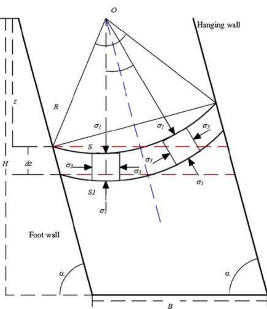 Schematic diagram of an inclined stope and arch