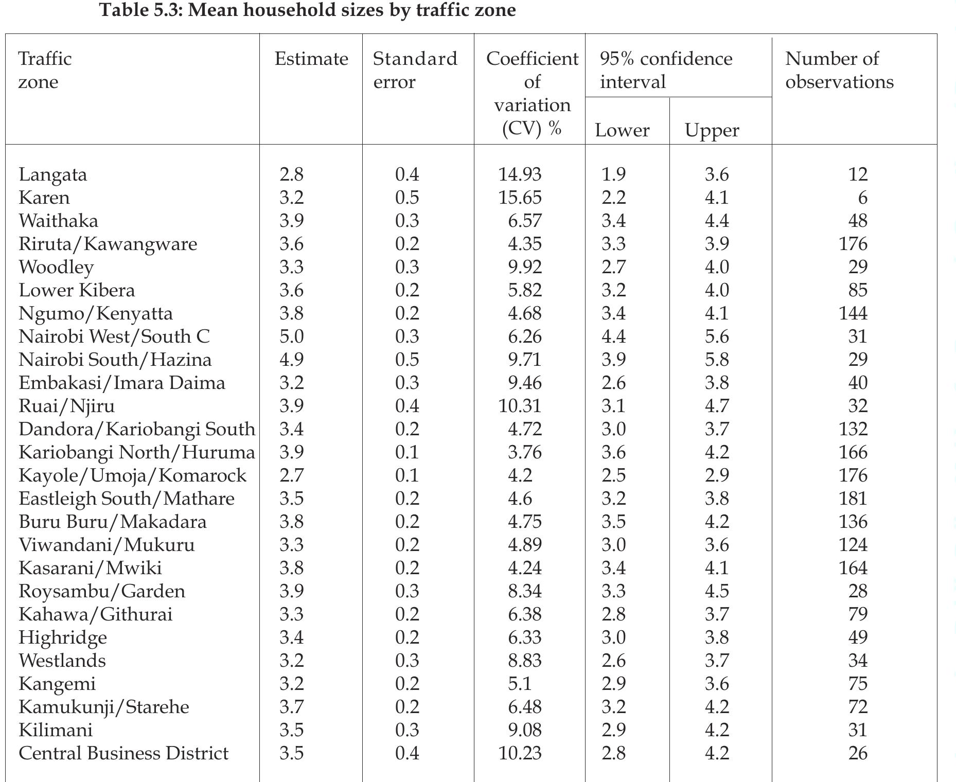 Table 20 - Urban Public Transport Patterns in Kenya: A Case