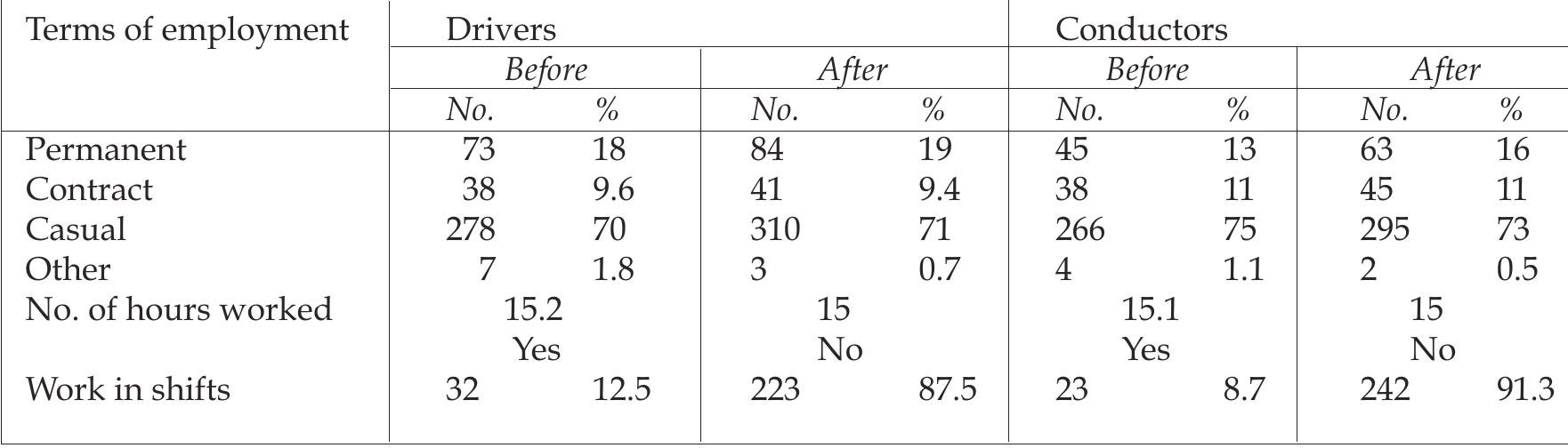 Table 44 - Urban Public Transport Patterns in Kenya: A Case