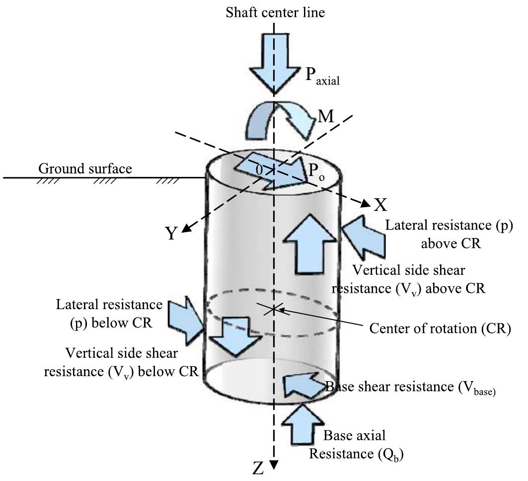 Simplified figure for forces acting on large-diameter shafts