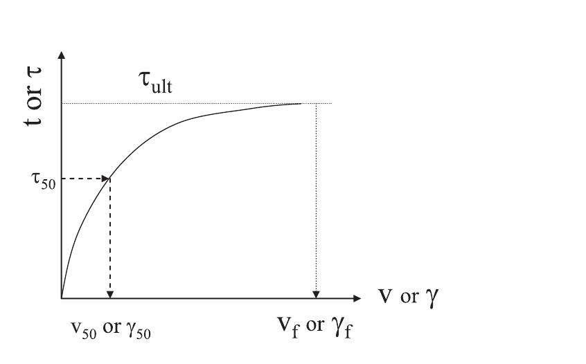 Figure 12 - from Contribution of Vertical Skin Friction to