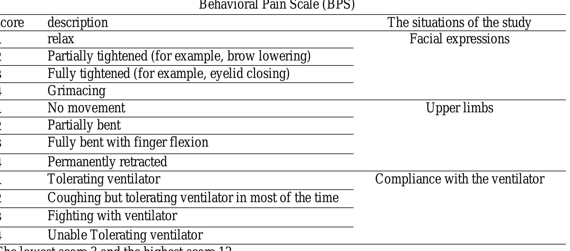Behavioral pain scale (bps) there wasn’t any significant