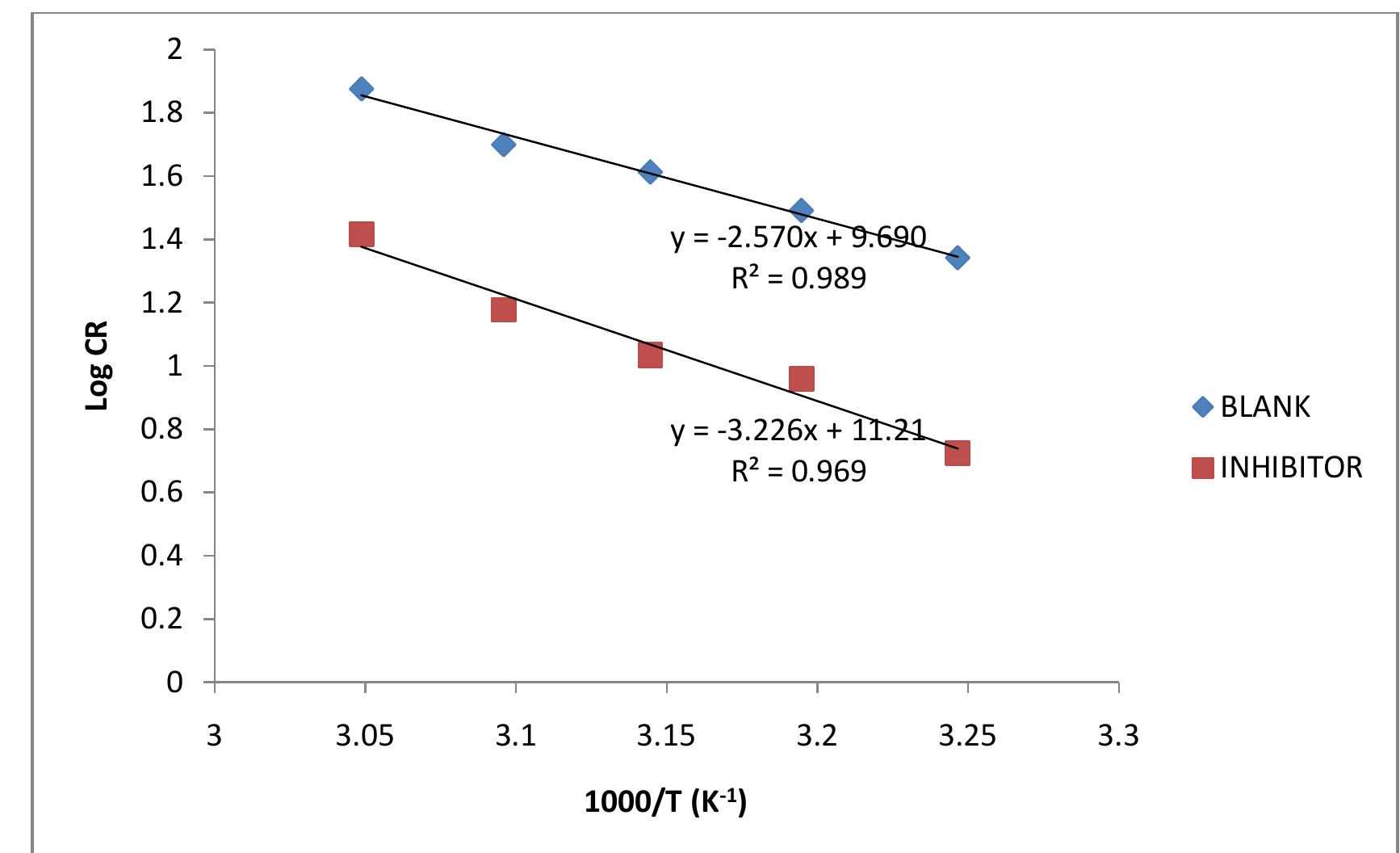 - arrhenius plots of log cr vs 1000/t(k™) the arrhenius plot