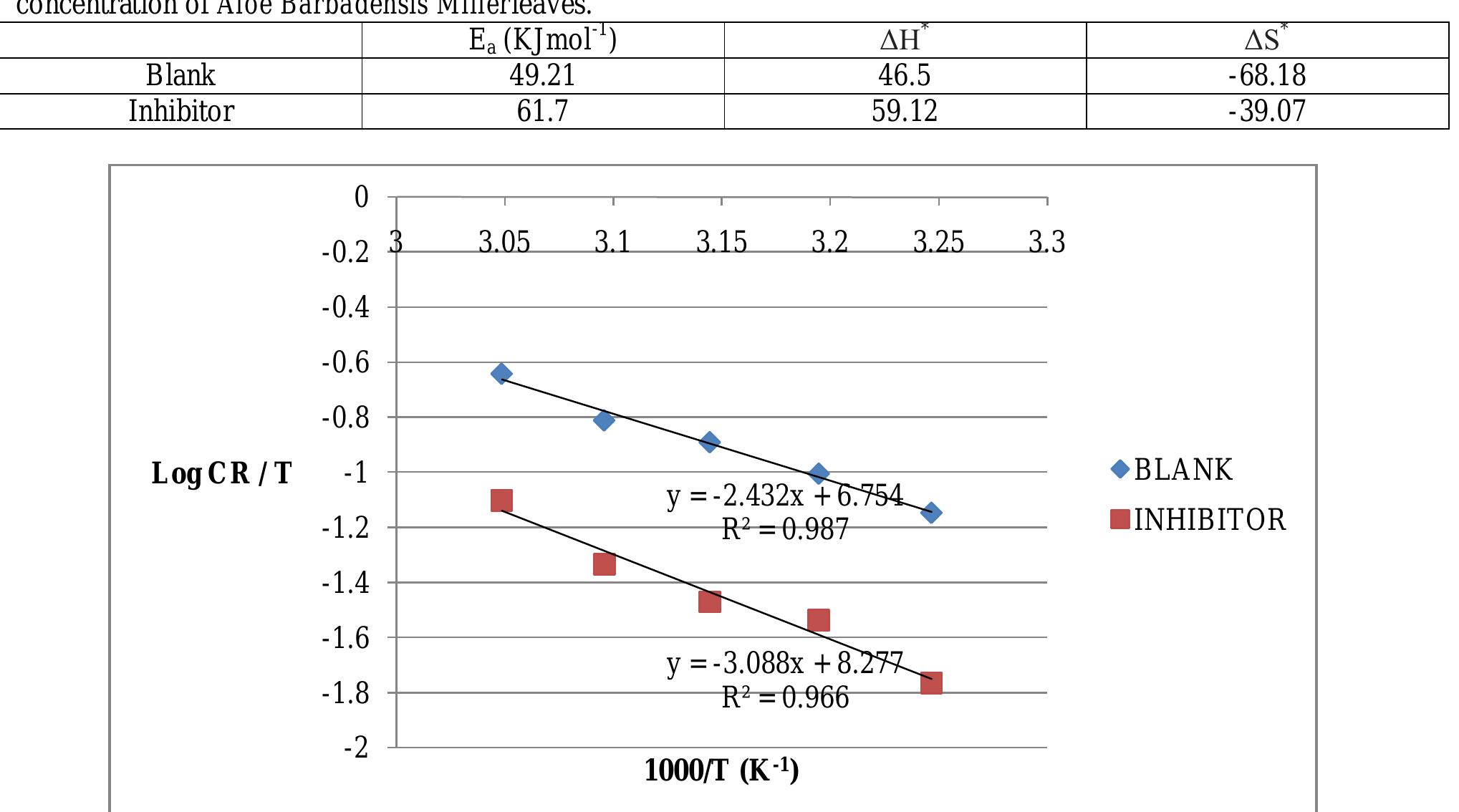 - transition state plots of log cr/t vs 1000/t (k”).
