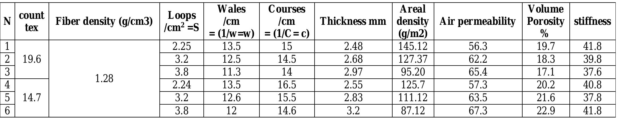 Table 1 - from Volume porosity and air permeability in