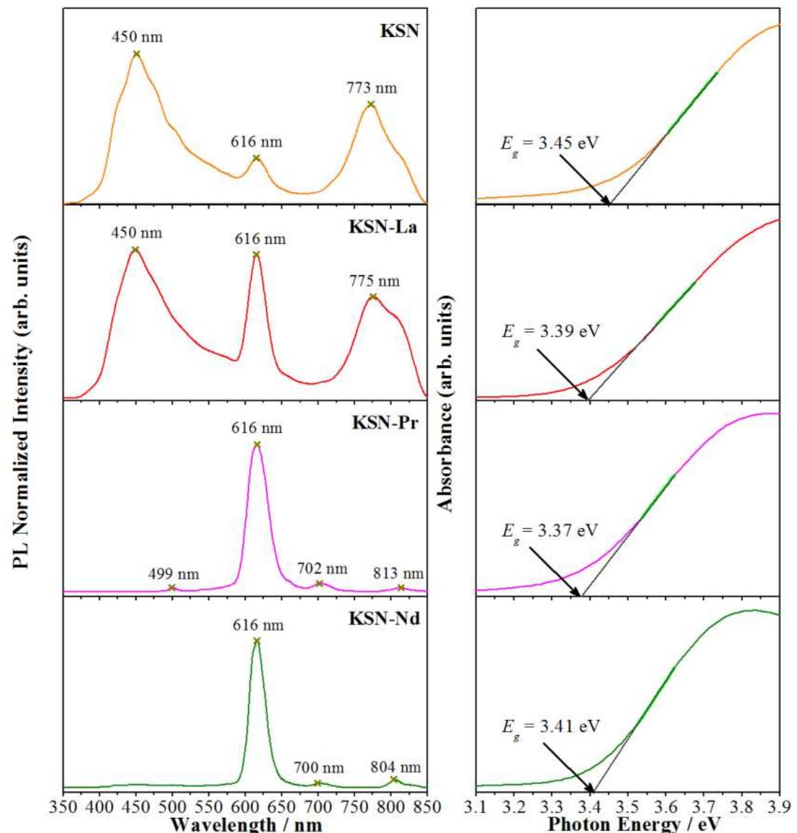 Figure 1 - from Photoluminescence and crystal structure of