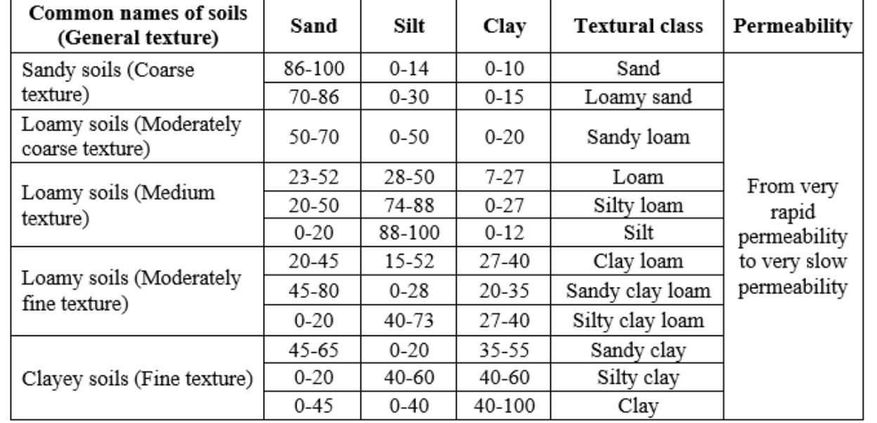 1: usda textural classes of soils