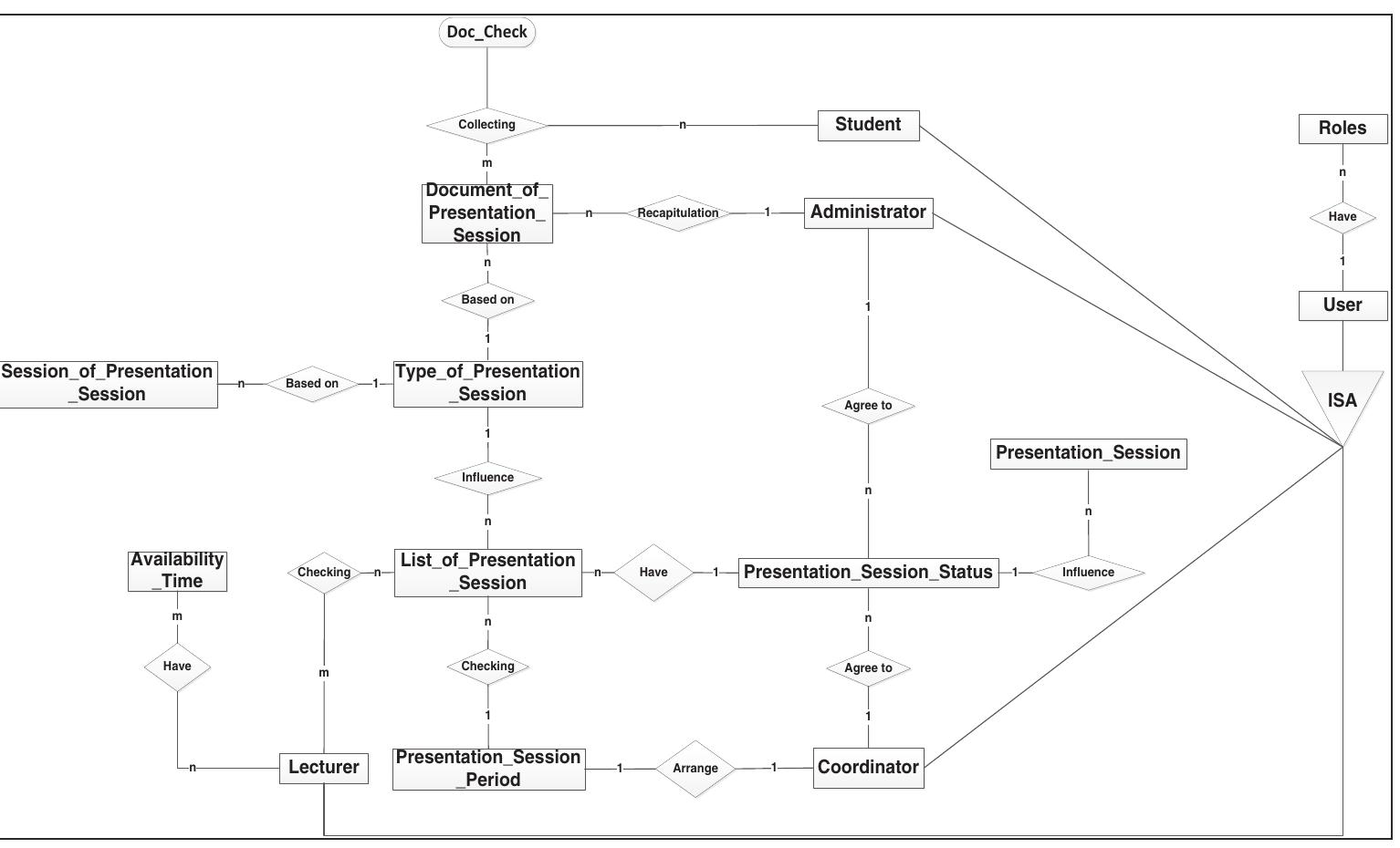 Entity relationship diagram (erd) of the proposed system