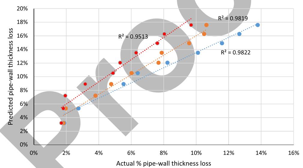 Comparison of the pipe-wall thickness loss of the predicted