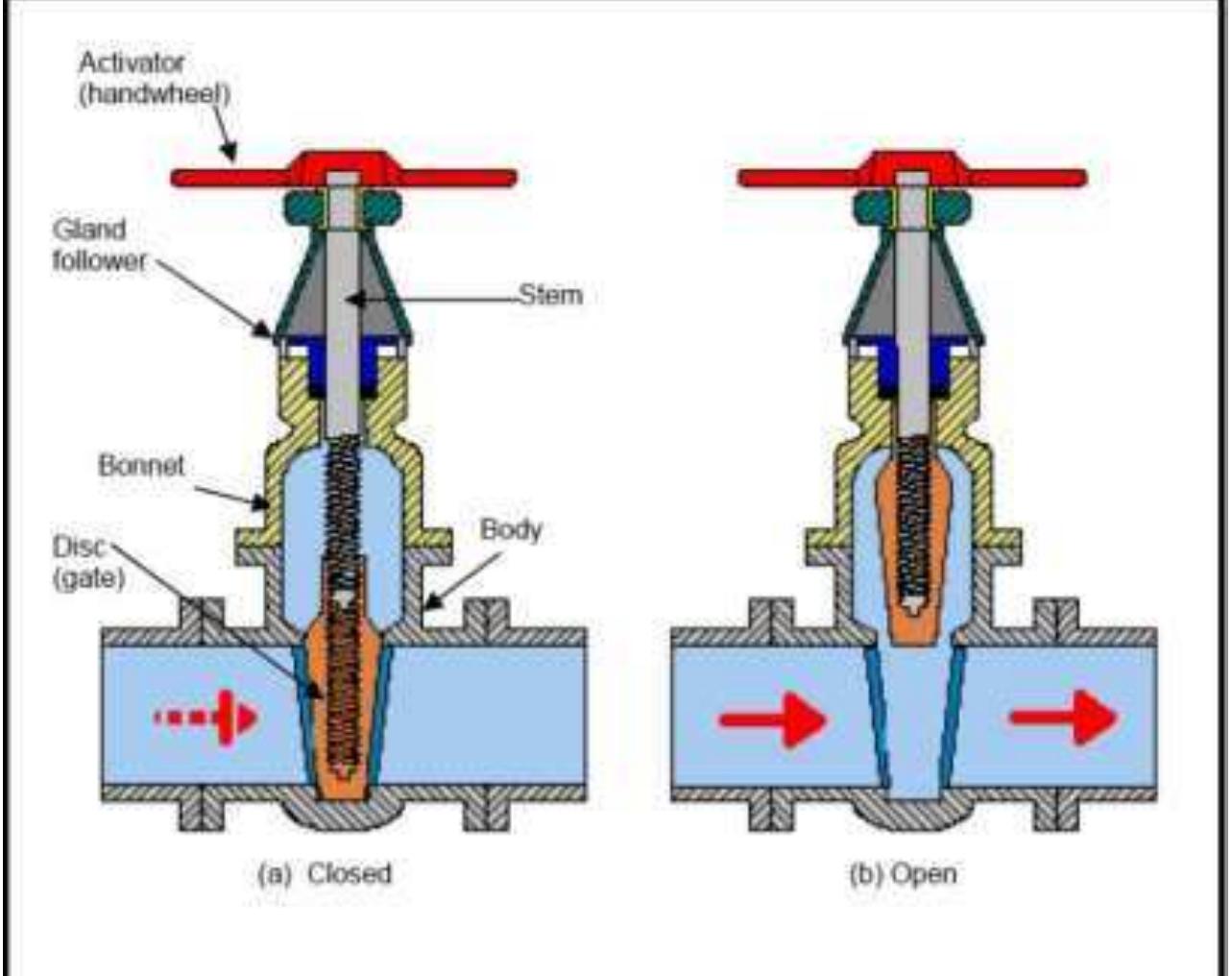 Gate valve is a type of flow control device that controls