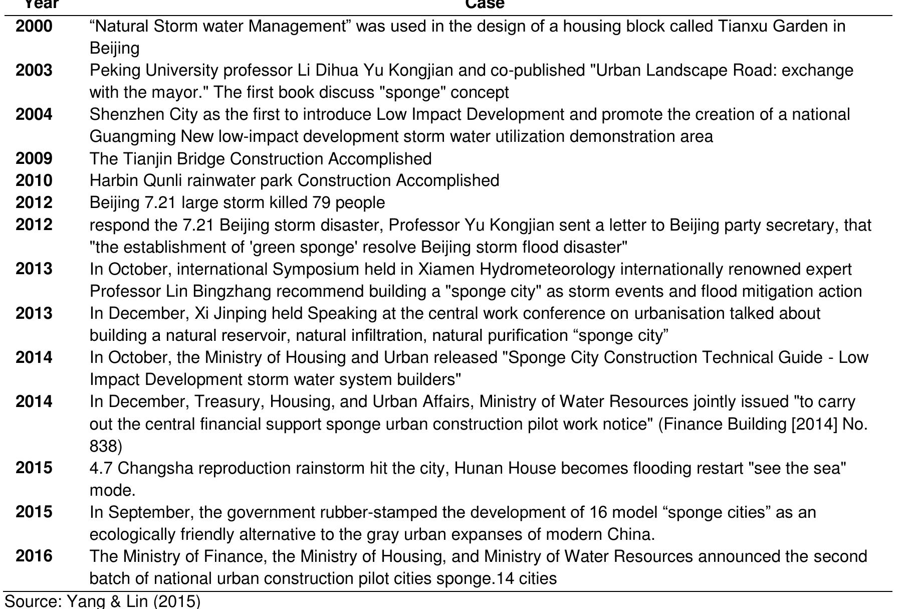 3.2 sponge city practices tabel 1: timeline- the development